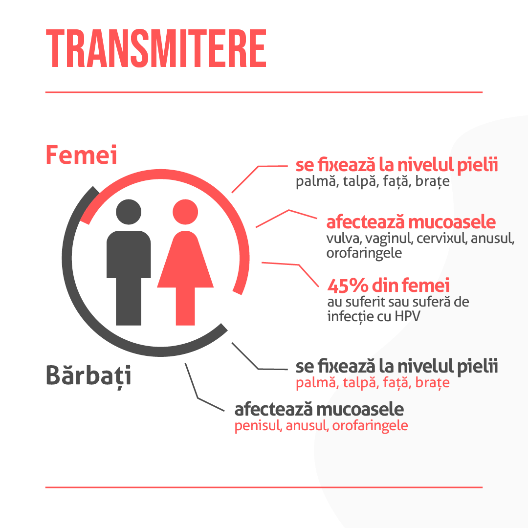 Infecția cu HPV - Human Papiloma Virus - Medic Chat