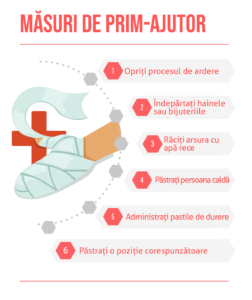 Arsuri. Arsura de gradul I, II și III. Simptome, Complicații și ...