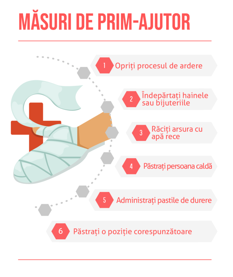 Arsuri. Arsura de gradul I, II și III. Simptome, Complicații și ...