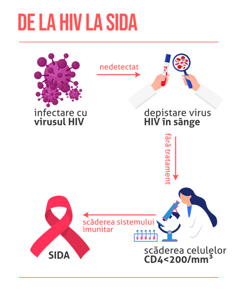 Ce înseamnă HIV și SIDA? Care sunt cauzele, simptomele și tratamentele ...